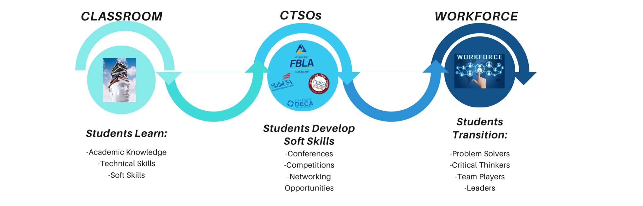 CTSOs IMPACT ON THE WORKRFORCE – Mississippi Postsecondary Career and ...